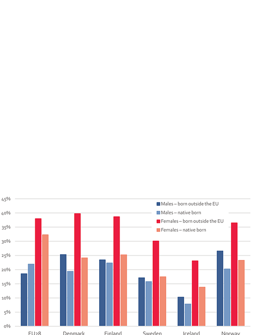 Inactivity rate by gender and country of birth (2019) | NVC