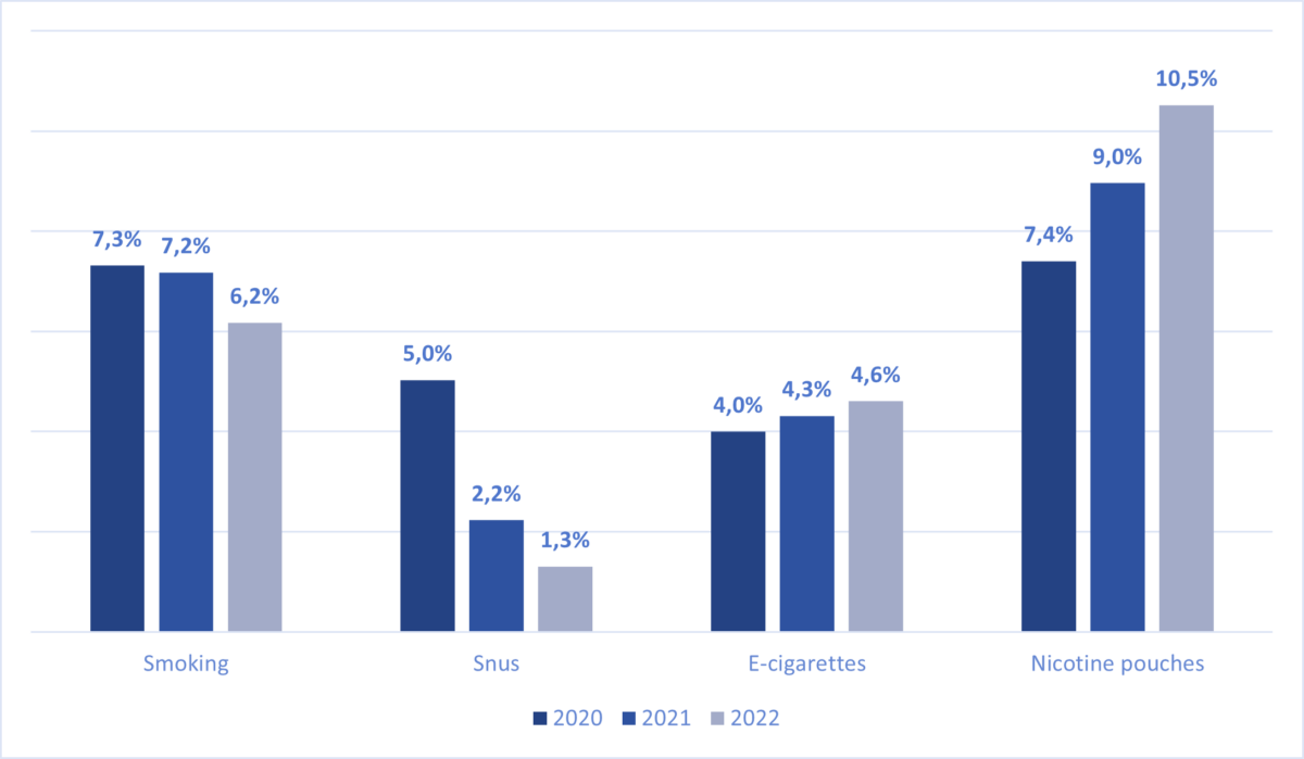 Alcohol and Tobacco Use in Iceland – where are we heading? | NVC