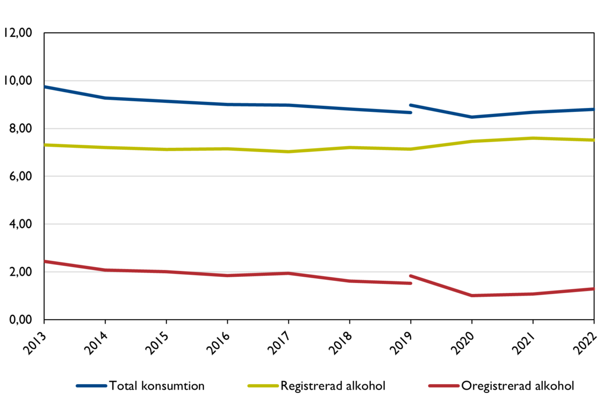 Kraftigt ökad resandeinförsel av alkohol till Sverige efter pandemin | NVC